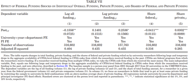 削减创新引擎：联邦资金冲击如何影响大学的专利、创业和出版物——QJE - 知乎