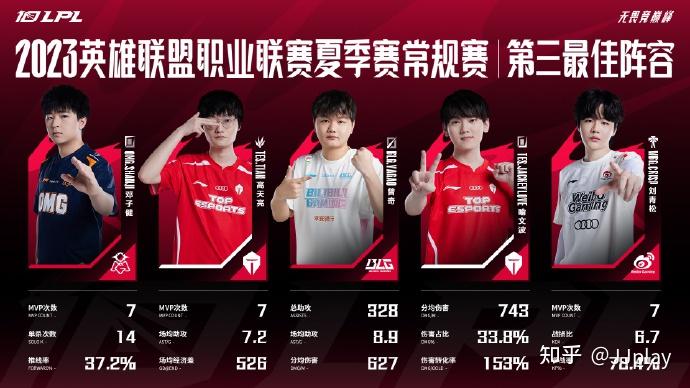 JJPLAY电竞报：LPL 2023夏季赛常规赛最佳阵容：BLG上辅入选，JDG成最大赢家！ - 知乎
