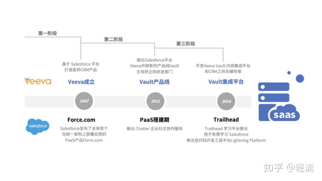 从 Salesforce 与 Veeva 合作历程，浅谈垂直型SaaS的初创及发展思路 - 知乎