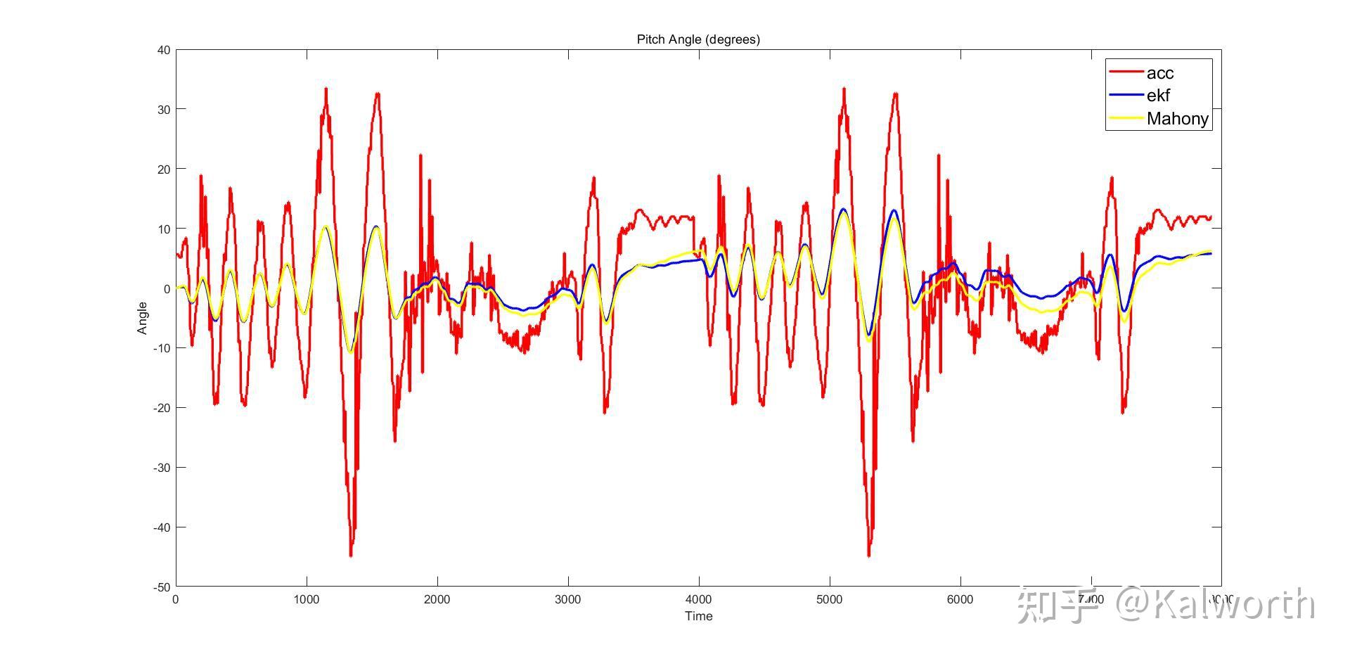基于EKF的四元数姿态解算的简易实现(六轴)-python-C代码-matlab仿真 - 知乎