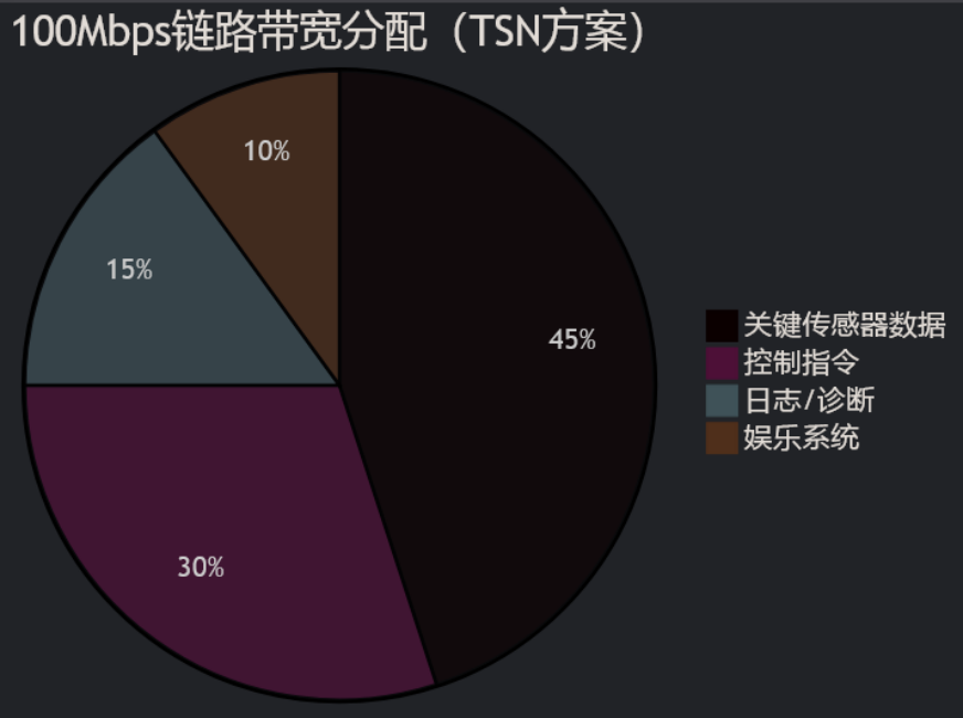 AP AUTOSAR 中TSN技术深度解析 - 知乎