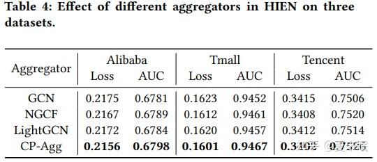 SIGIR'22「腾讯」HIEN：用于点击率预测的分层意图嵌入网络HIEN: Hierarchical Intention Embedding Network for Click ...