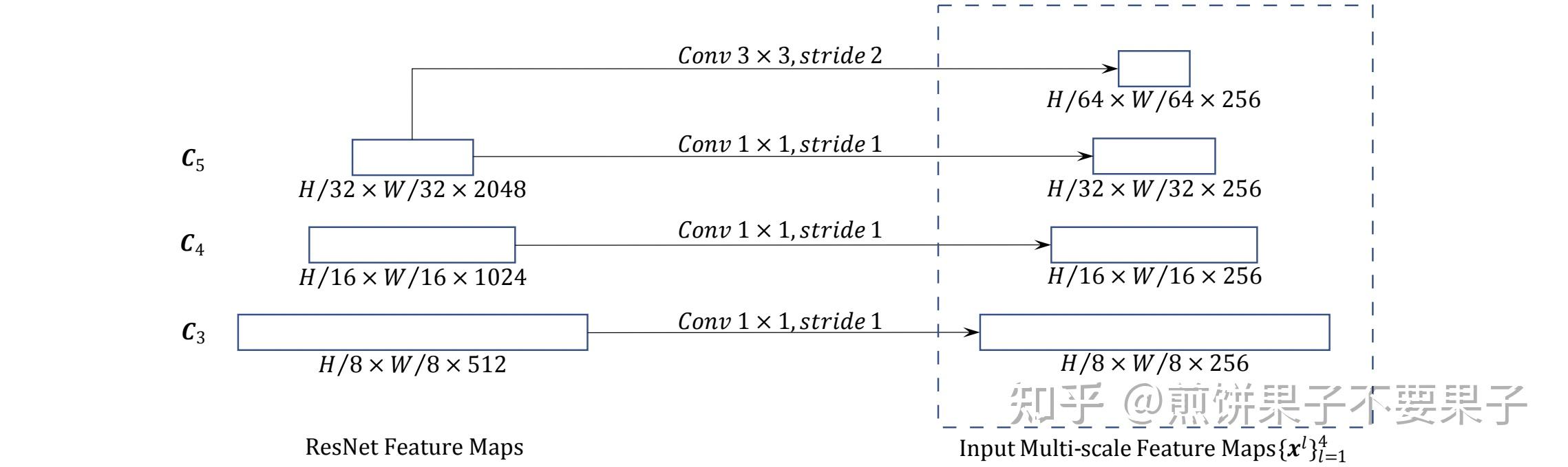 【Deformable DETR】Deformable DETR: Deformable Transformers for End-to ...