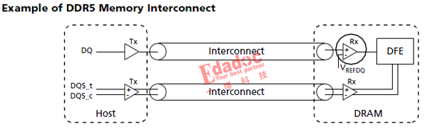 带均衡的data信号！DDR5仿真技术详解 - 知乎