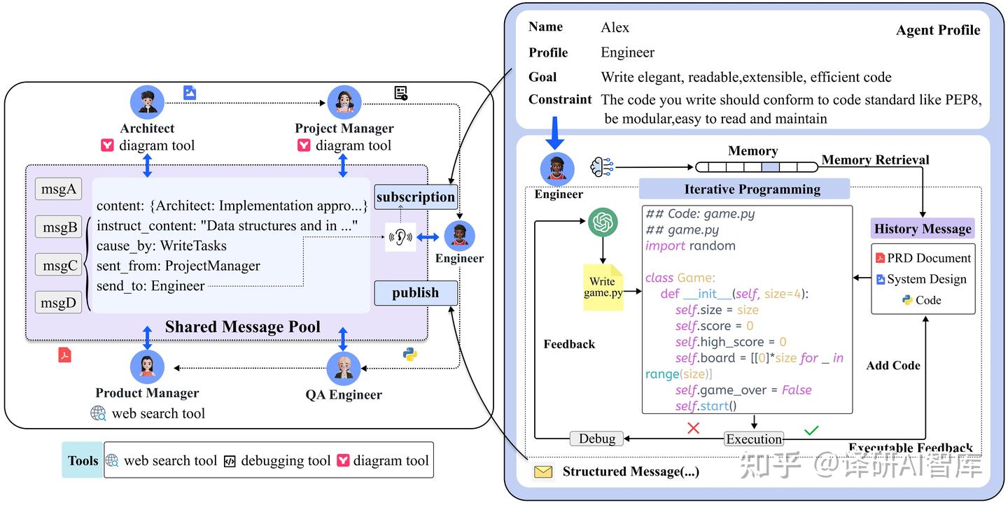 AI Agent 核心论文——《MetaGPT: Meta Programming for a Multi-Agent Collaborative Framework》 - 知乎