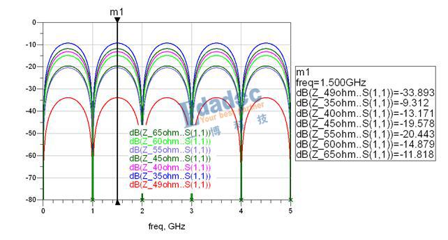 S参数的应用|从S参数看通道阻抗匹配 - 知乎