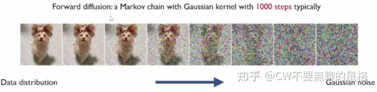 Score-based SDE 扩散生成模型从入门到出师系列(一)：用随机微分方程建模图像生成任务并统一分数和扩散模型 - 知乎