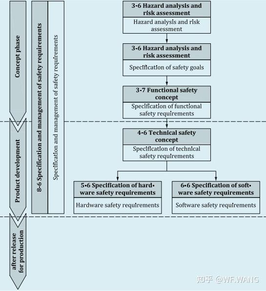 功能安全管理之需求管理（标准篇） - 知乎