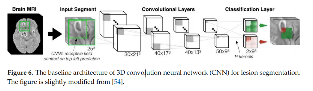 论文阅读：3D Deep Learning on Medical Images: A Review - 知乎