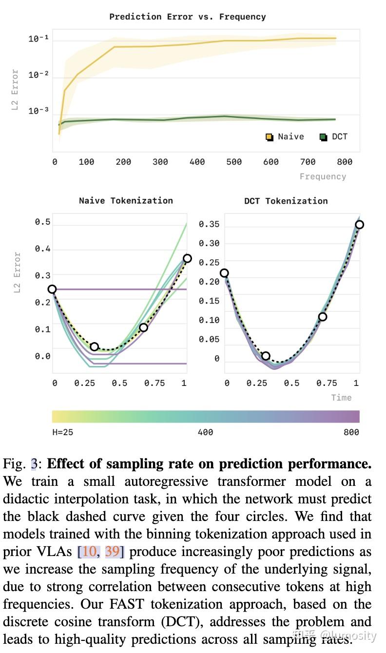 论文阅读-具身智能: Diffusion-VLA, OmniManip, FAST, SpatialVLA - 知乎