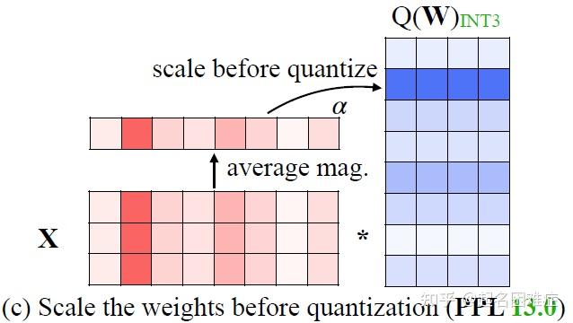 大模型量化：AWQ - 知乎