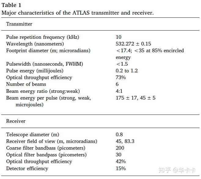Advanced Topographic Laser Altimeter System(ATLAS) - 知乎