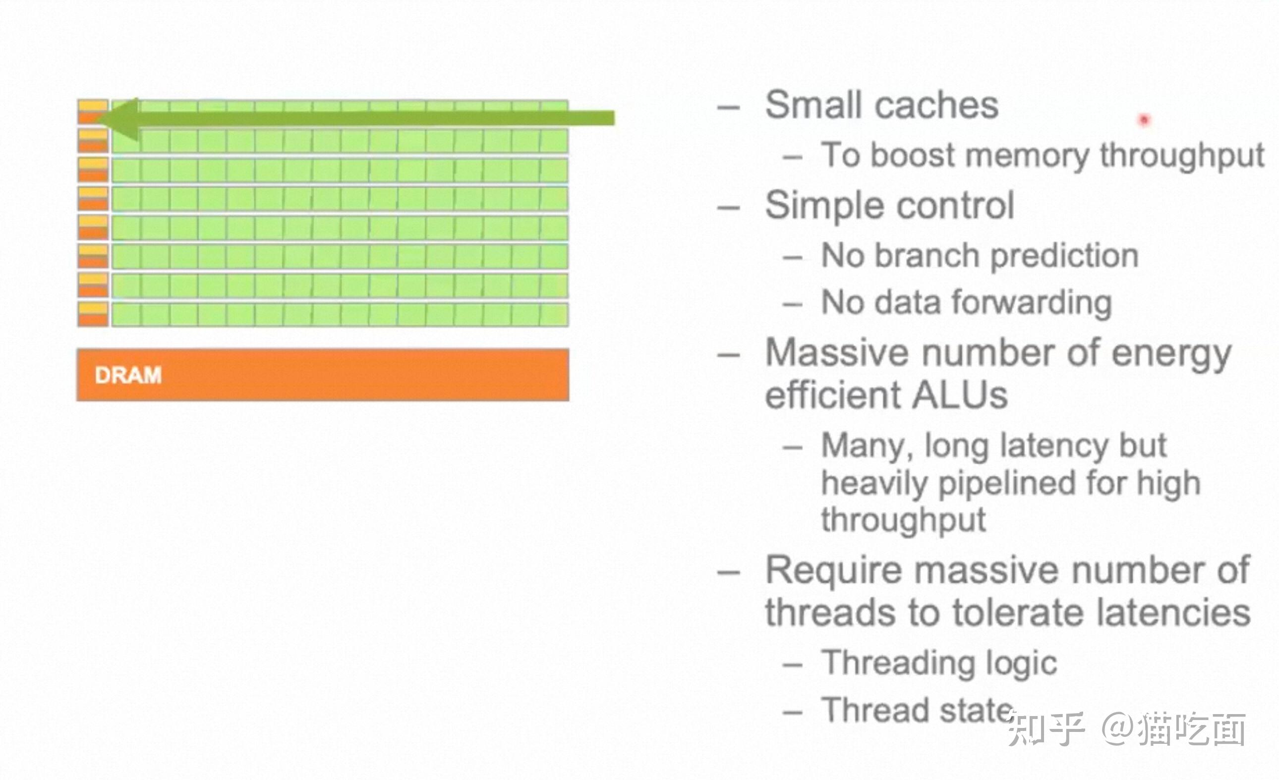 Introduction to GPU Architecture and CUDA C - 知乎