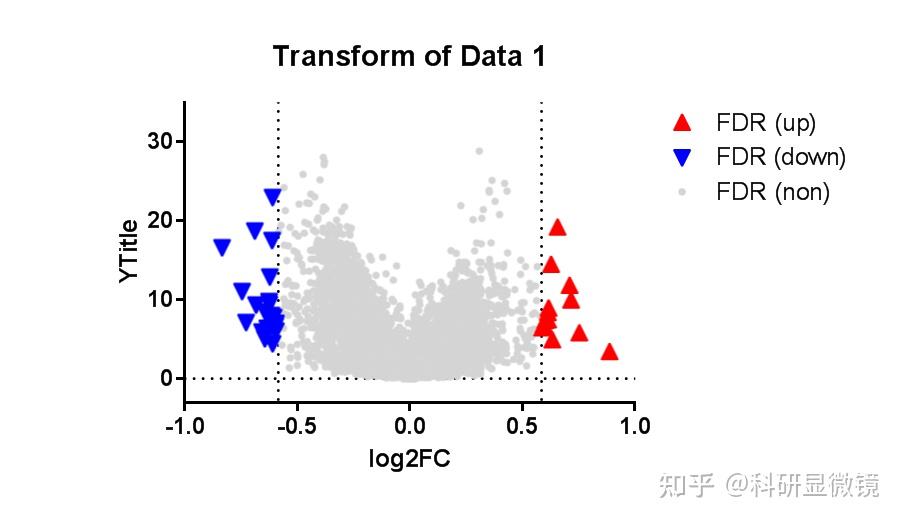 想做火山图不会用ggplot？原来GraphPad也可以做火山图 - 知乎