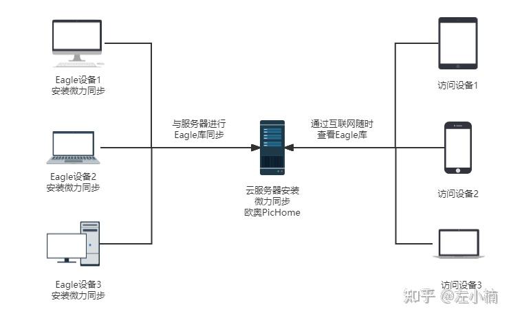 通过云主机实现Eagle数据同步，以及随时随地任何设备查看Eagle图库 - 知乎
