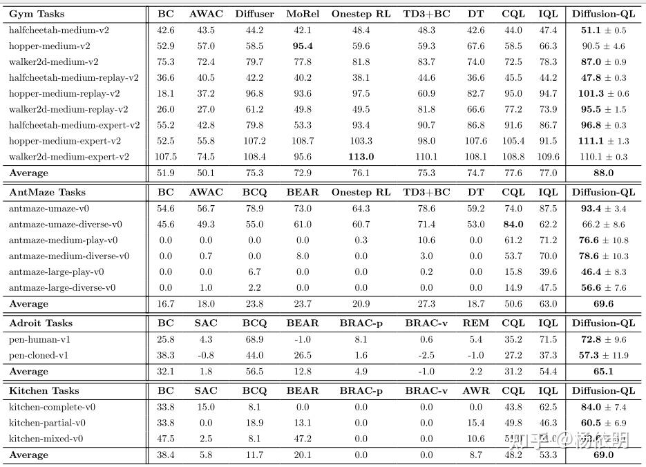 Diffusion + RL 论文记录（ICLR2023） - 知乎