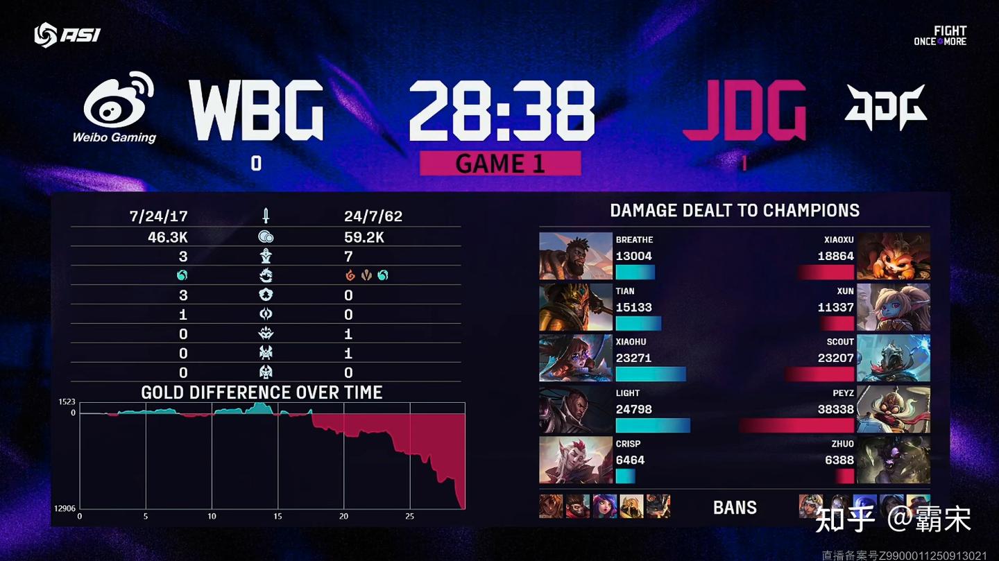 亚洲邀请赛：对外唯唯诺诺，对内重拳出击？JDG横扫WBG，拿下胜利 - 知乎