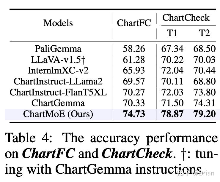 ICLR2025 Oral | ChartMoE: 探究下游任务中多样化对齐MoE的表征和知识 - 知乎