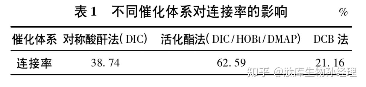 大位阻氨基酸Fmoc-Arg(Pbf)-OH与Rink Amide-AM树脂的高效缩合 - 知乎