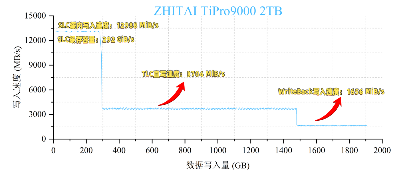 新王大战旧神：致态TiPro9000、三星9100 PRO专业向横评对比 - 知乎