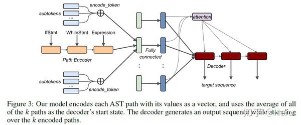 Code2seq: 可用于多种任务的代码序列化模型 - 知乎