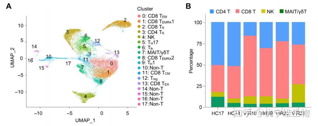 单细胞测序&多色胞内流式——揭示HIV-I感染的MAIT功能障碍的机制 - 知乎