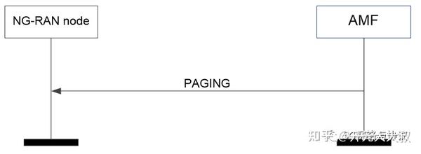 5G 寻呼paging总结 - 知乎