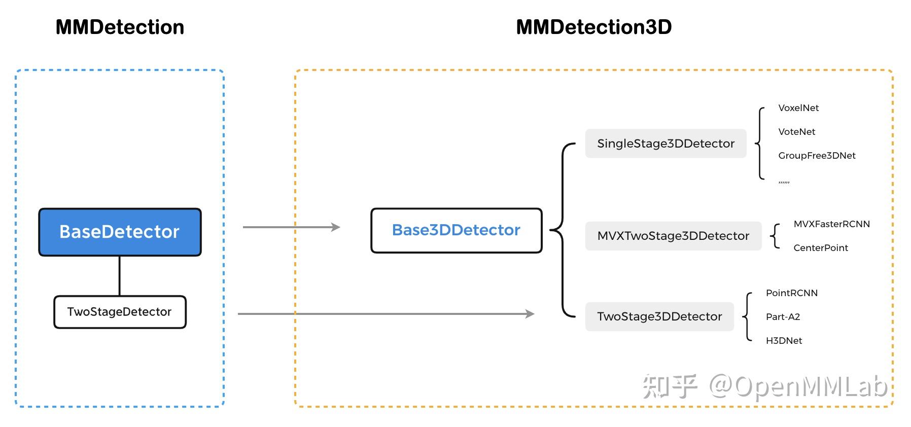 带你玩转 3D 检测和分割（一）：MMDetection3D 整体框架介绍 - 知乎