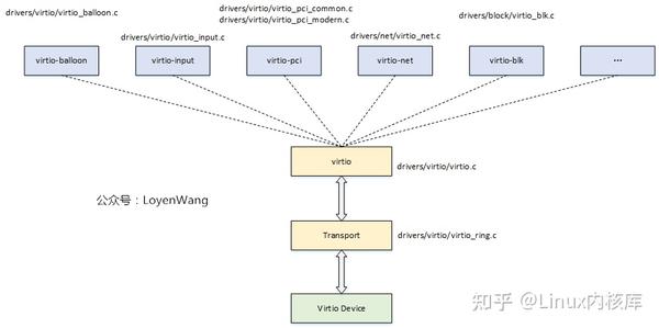细说linux虚拟化kvm Qemu之virtio驱动 知乎