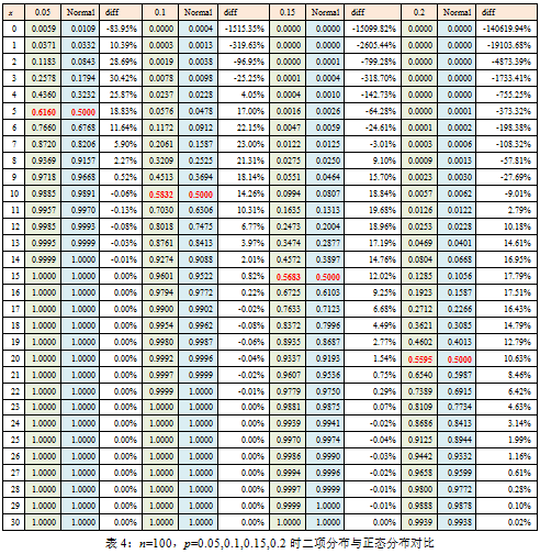统计基础篇之十四：二项分布、泊松分布到底该如何近似计算？ - 知乎
