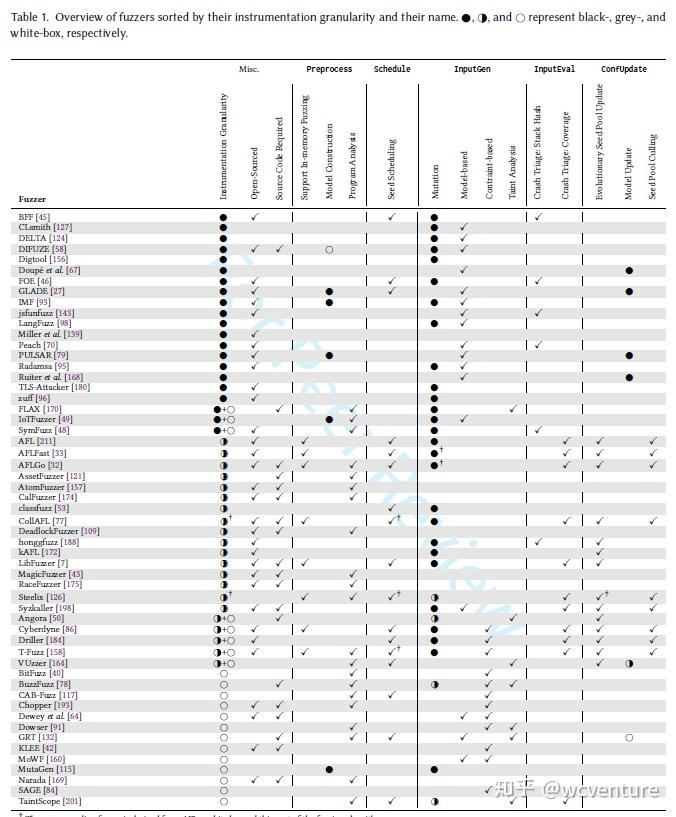 Fuzzing技术总结（Brief Surveys on Fuzz Testing） - 知乎