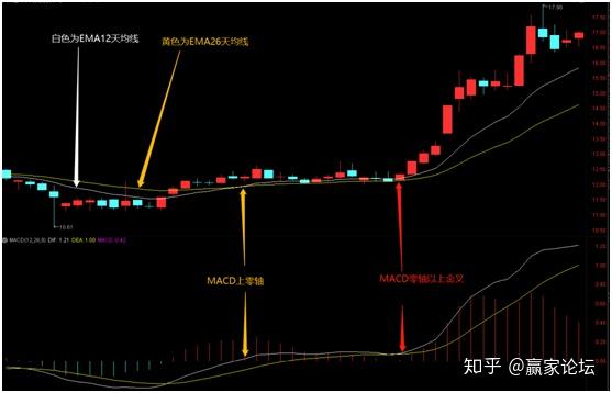 第一次有人把“MACD+BOLL”完美结合，（简单，易懂，实用） - 知乎