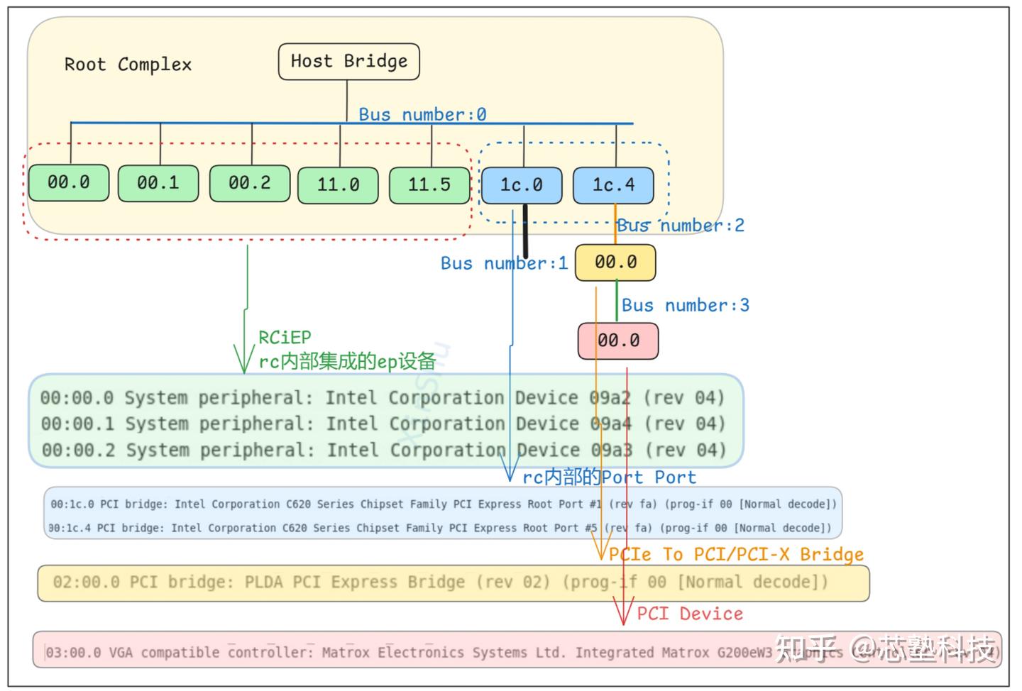 PCI Utilities~lspci - 知乎