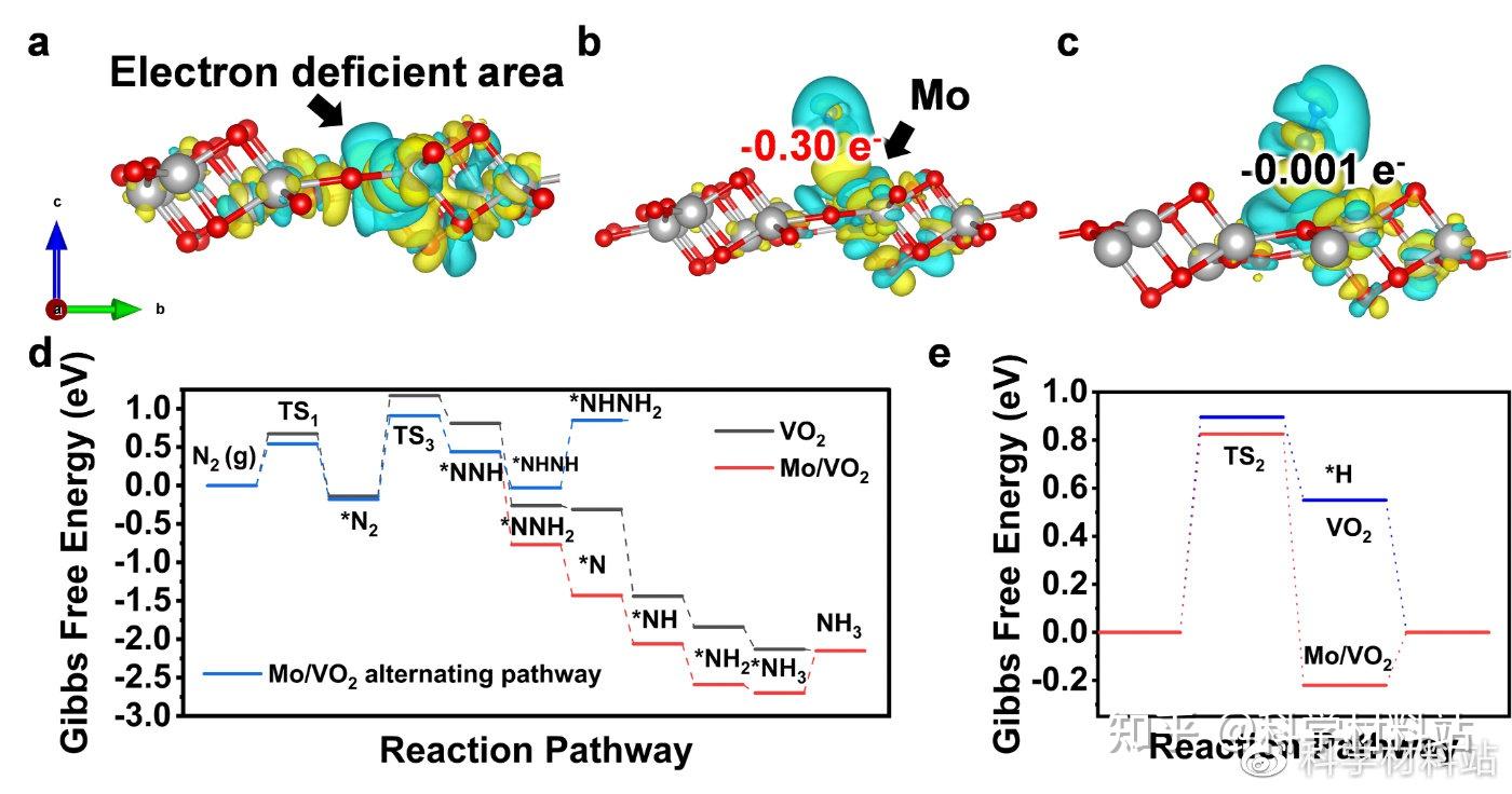 西北师范大学卢小泉教授团队AEM：电子金属-载体相互作用用于抑制析氢反应提高电催化氮还原选择性和产率 - 知乎