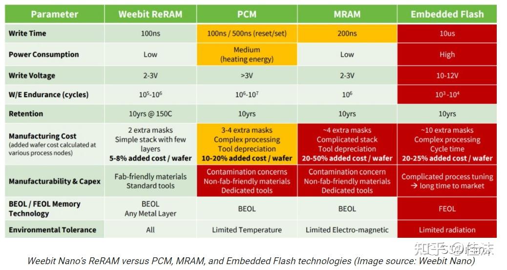 嵌入式ReRAM时代即将到来！ - 知乎