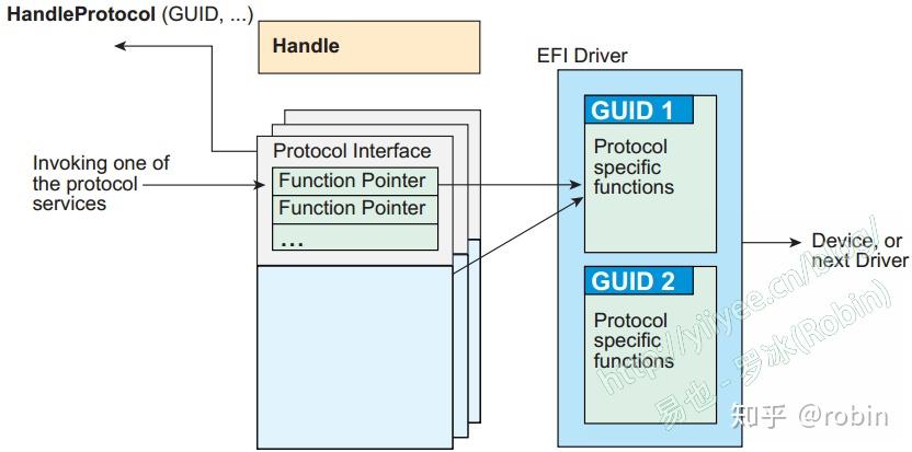 UEFI开发探索42 – Protocol的使用1 - 知乎
