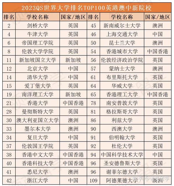 2024年QS排名将更新指标！四大排名究竟参考谁？ - 知乎