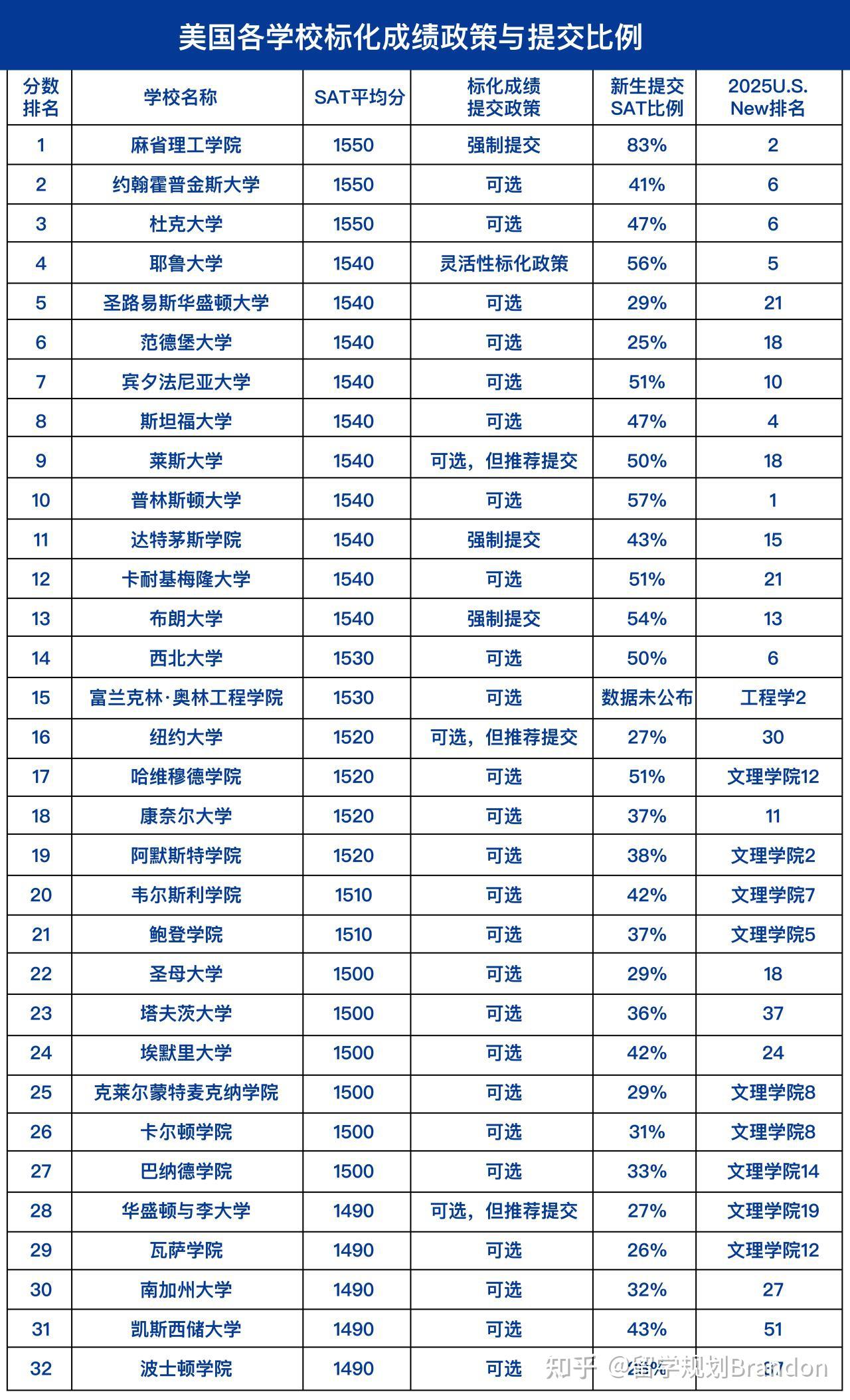 2026fall 美本申请必看！TOP50 大学标化政策大改，SAT 到底考不考？ - 知乎