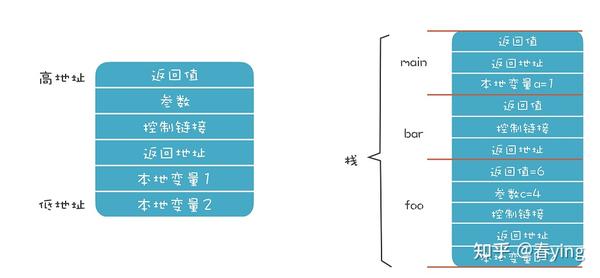 编译器后端如何实现过程调用? 知乎