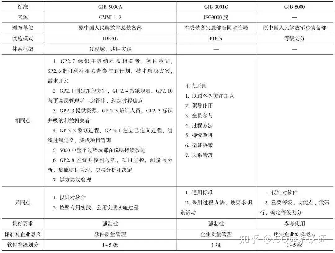 GJB 5000A、GJB 8000和GJB 9001C三者到底叫什么和区别 - 知乎