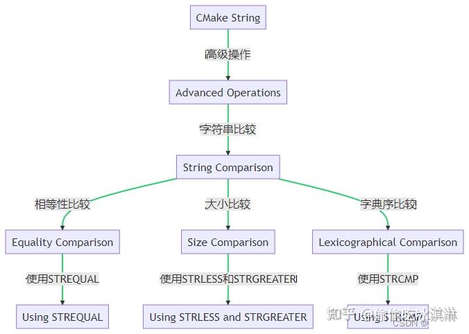 CMake String函数：如何巧妙地在cmake中操作字符串 - 知乎