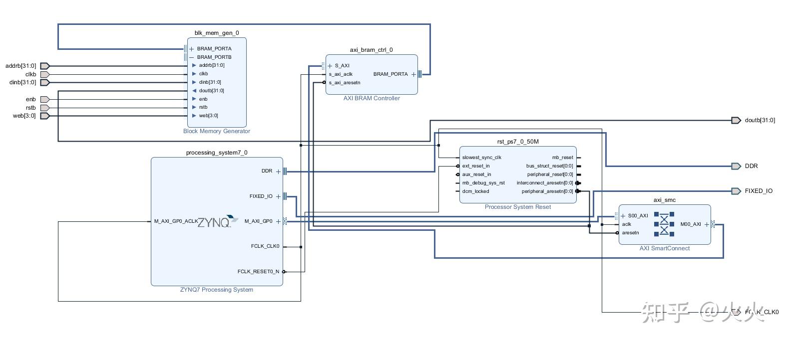 ZYNQ_PS与PL通过BRAM交互（三：PSPL读写) - 知乎