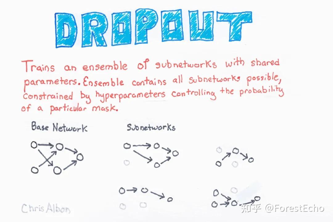 【Dropout】简单有效的正则化和增强方法 - 知乎
