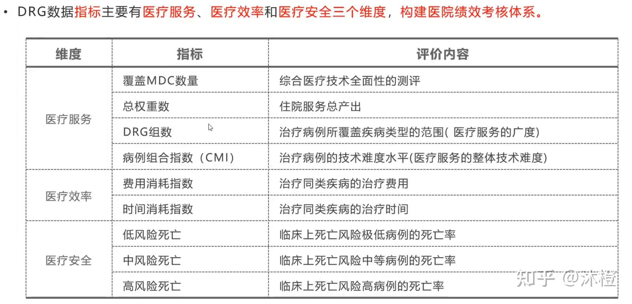 DRG分组方案简介|CHS-DRG分组流程|MDC|ADRG|医疗服务|医疗效率|医疗安全|医保付费 - 知乎