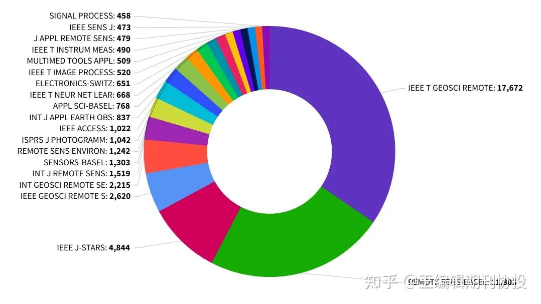 期刊《IEEE TGRS》发文量2000，目前还在扩刊期间，你还不来投吗？ - 知乎