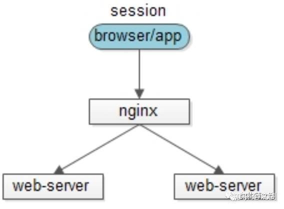 保证session一致性的4种方案 - 知乎
