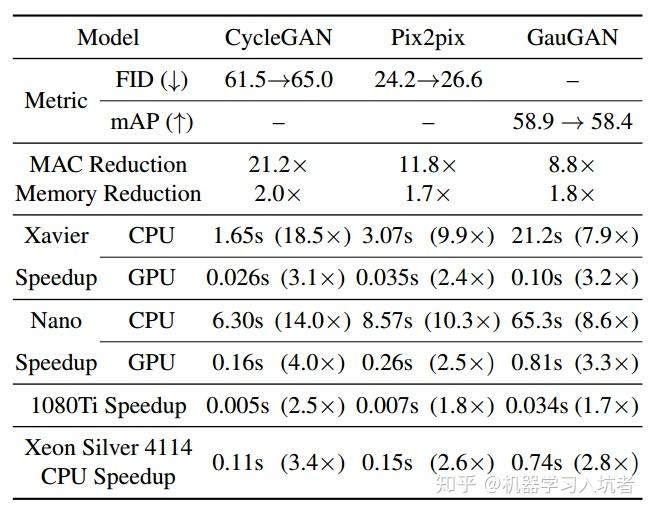 生成对抗网络模型压缩论文速递——GAN Compression - 知乎