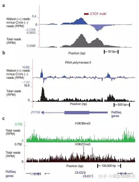 ChIP-Seq综述 - 知乎