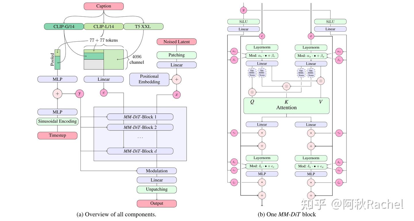 Diffusion可控生成--DiT & Stable Diffusion 3 - 知乎