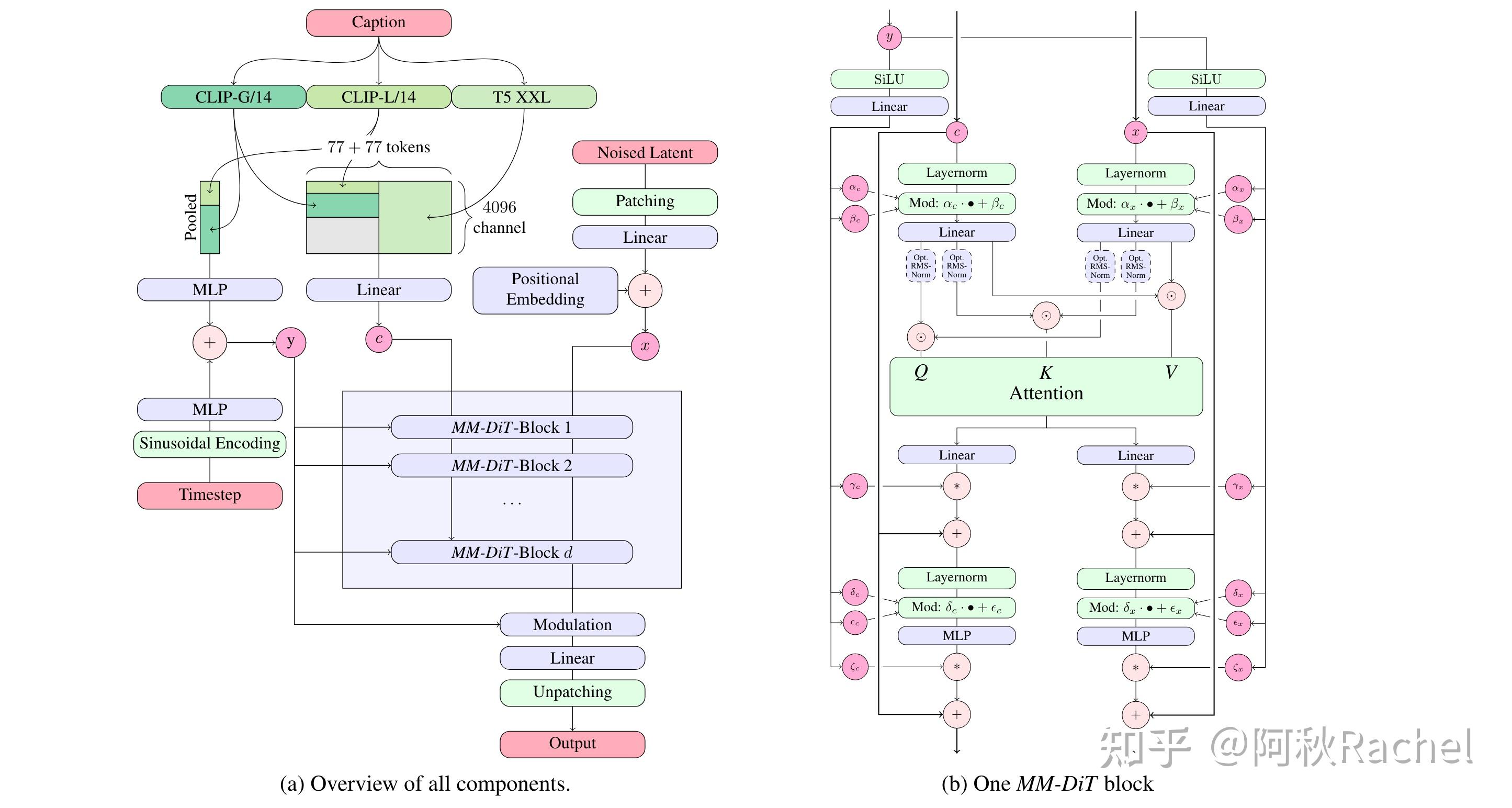 Diffusion可控生成--DiT & Stable Diffusion 3 - 知乎